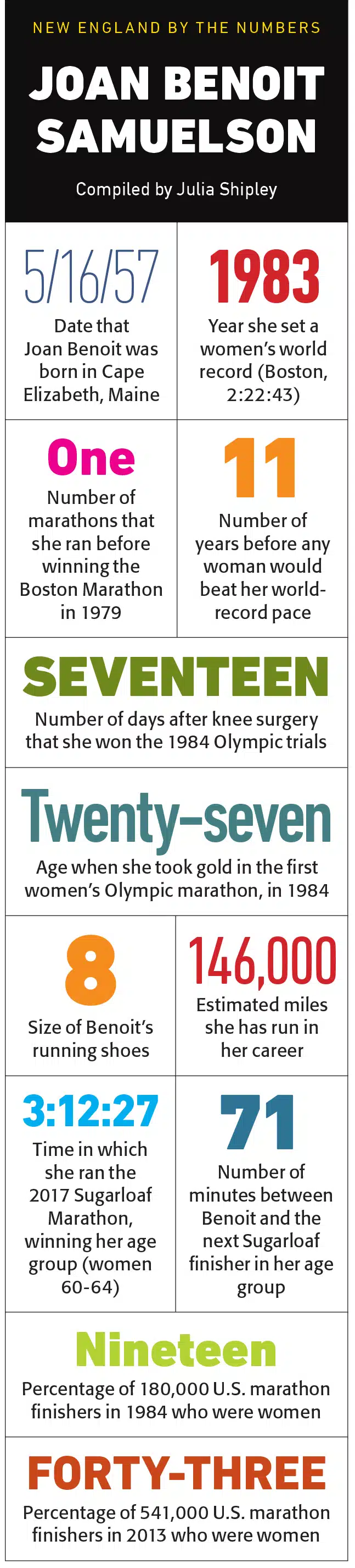 Joan Benoit Samuelson | New England by the Numbers